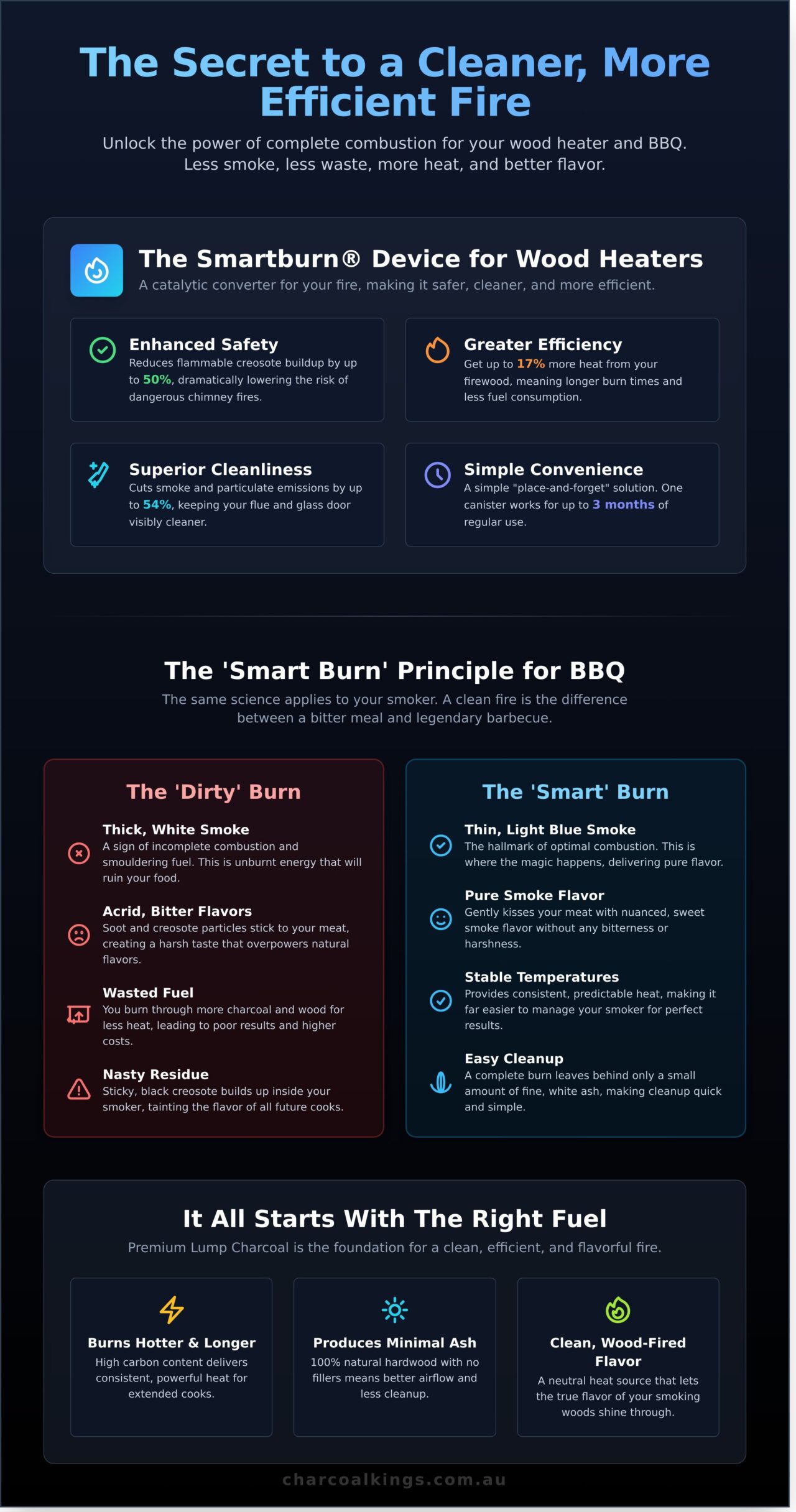 Smartburn Review: The Secret to a Cleaner Fire in Heaters & BBQs ...