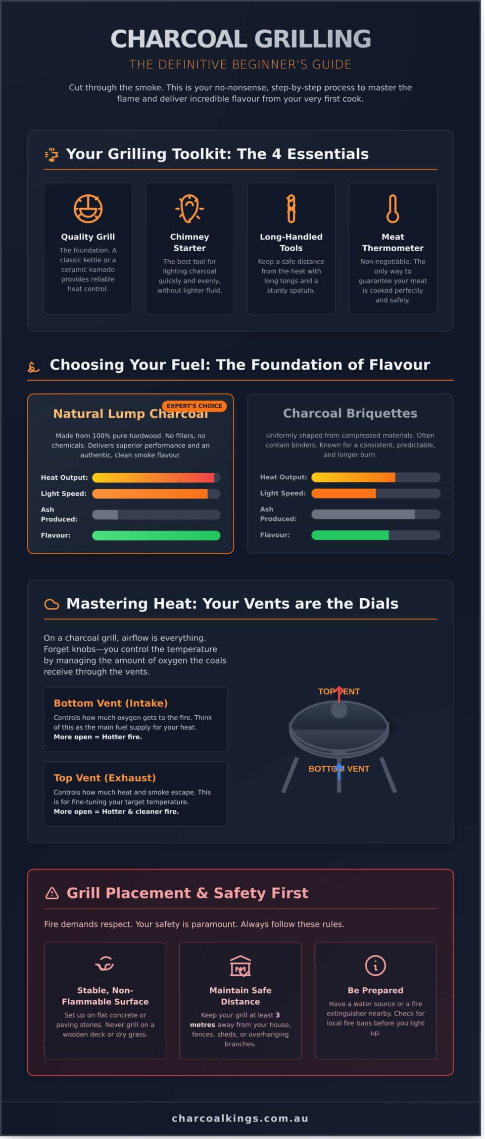 Charcoal Grilling for Beginners: The Ultimate Step-by-Step Guide ...