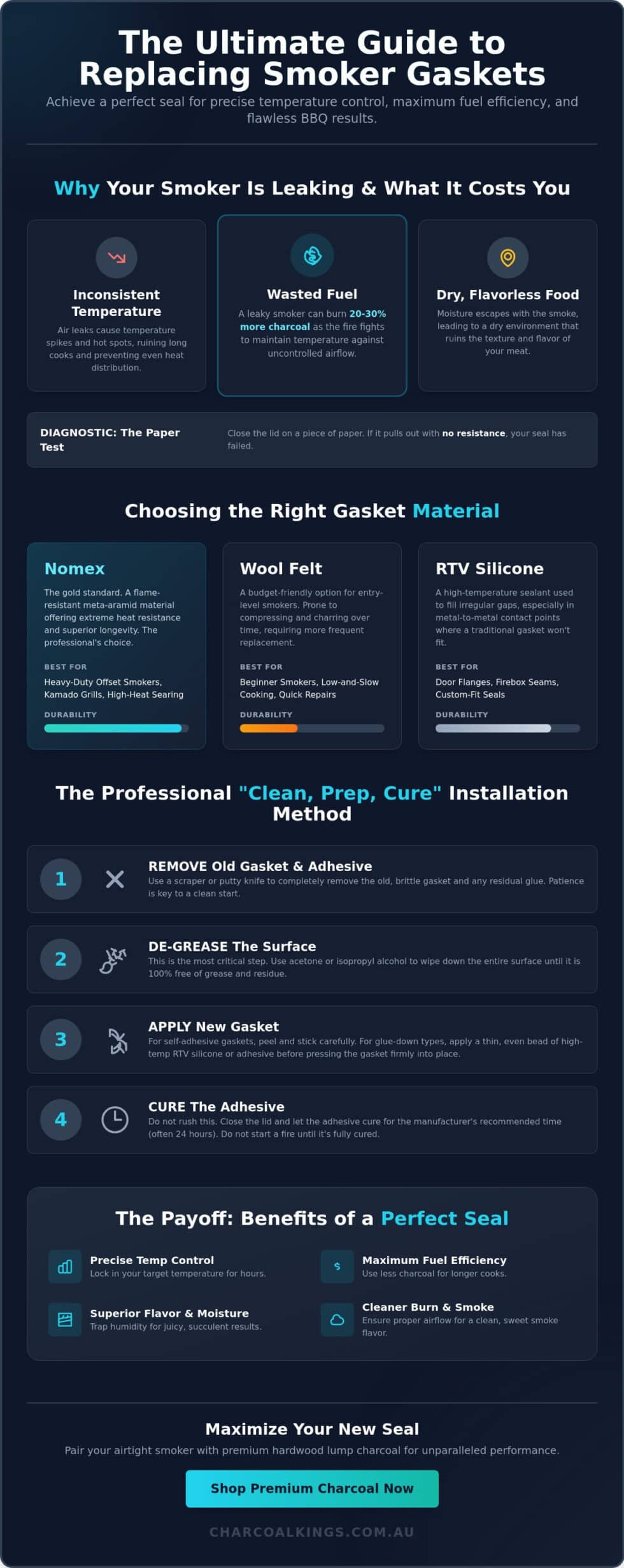 Mastering Smoker Gasket Replacement: The Ultimate Guide to a Perfect Seal